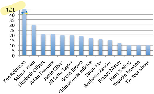 What TEDTalk would you play to open the school year? We counted your ...