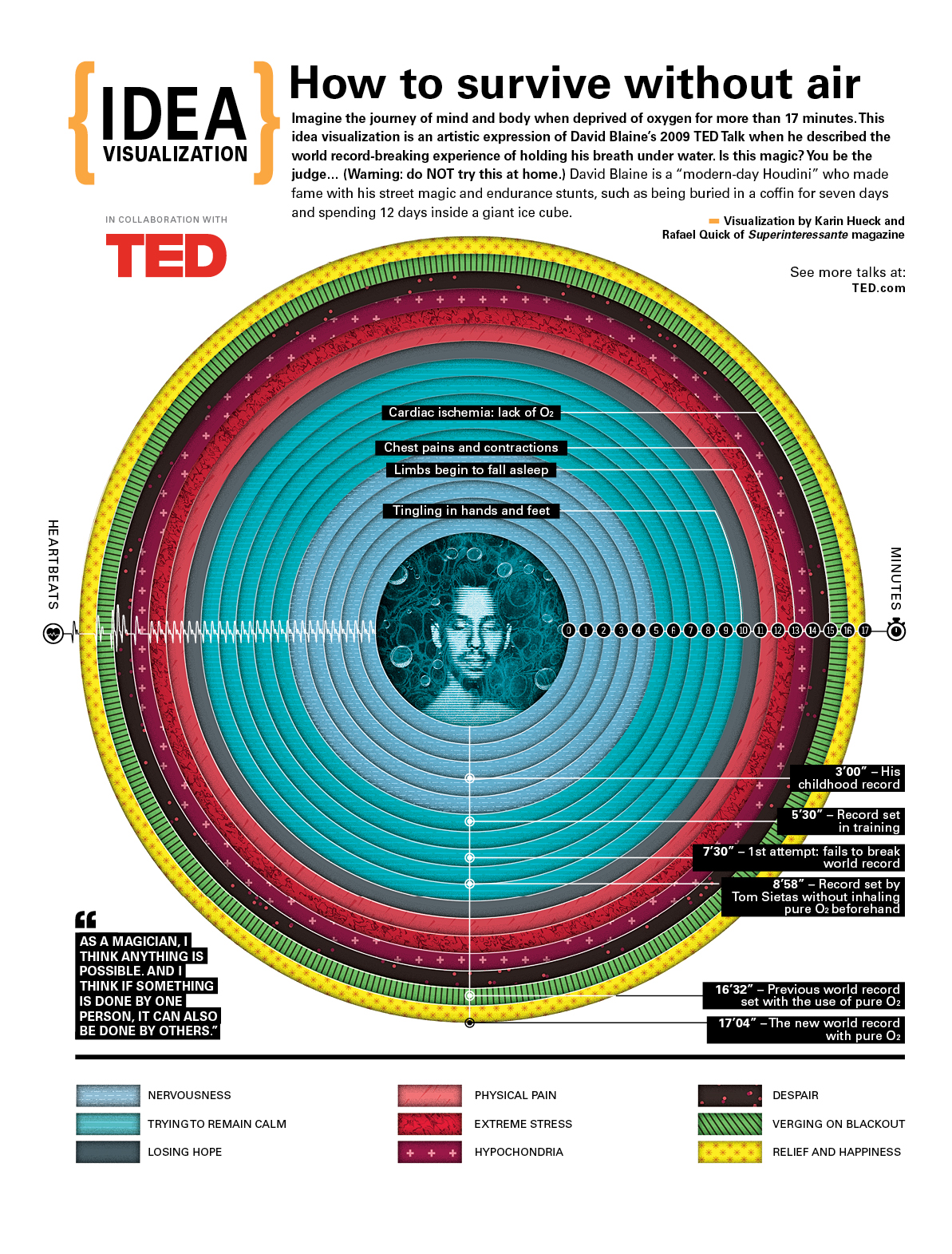 How to survive without air. Or, David Blaine: visualized! | TED Blog