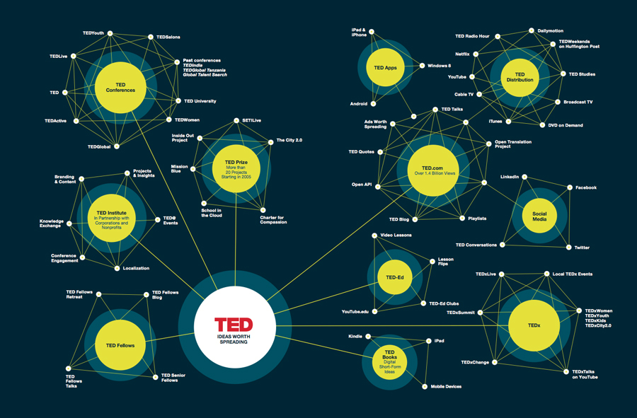 The TED universe, visualized | TED Blog