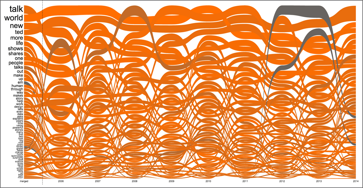 TED Talk data visualized as a flow of words and a sphere of connections ...