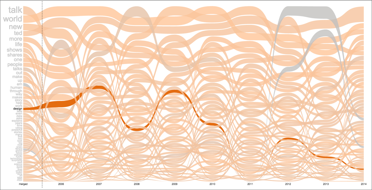 TED Talk data visualized as a flow of words and a sphere of connections ...