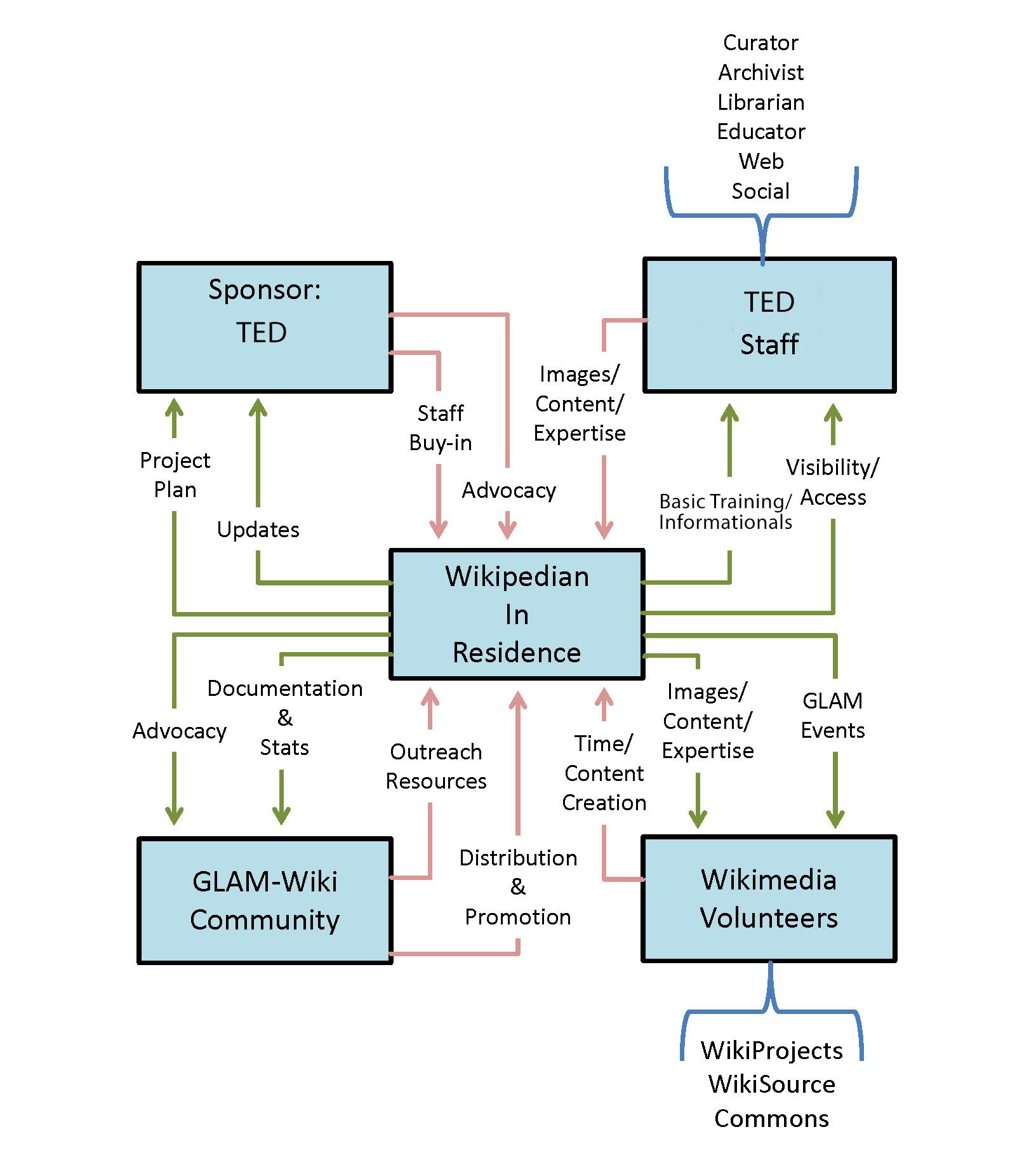 Meet TED’s Wikipedians-in-residence | TED Blog